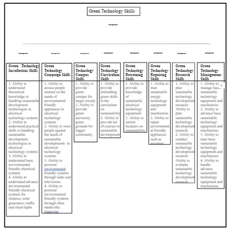 Green Technology Skills Download Scientific Diagram