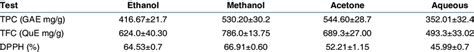 Quantitative Analysis Of Tpc Tfc And Dpph Assay Of P Eriocarpum