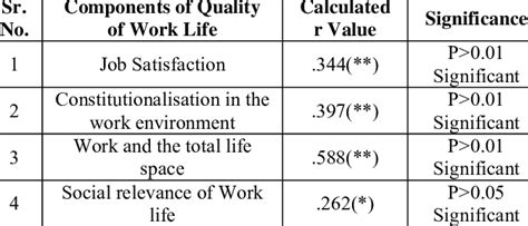 Karl Pearson Coefficient Correlation Test Between Organisational