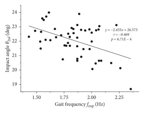 A Relationship Between Walking Velocity And Gait Frequency B