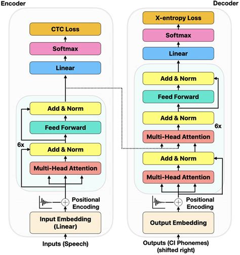 Proposed Network Architecture The Encoder Comprises A Stack Of Download Scientific Diagram