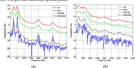Figure 1 From Regularized Minimum Variance Distortionless Response Based Cepstral Features For