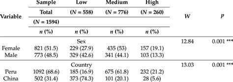 Group Comparisons Of Sex And Country With Risk Perception Download