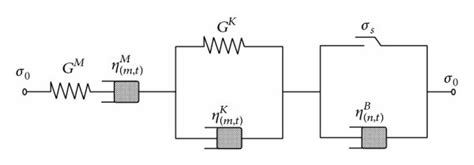Nonlinear Viscoelasticity Plasticity Creep Model Download Scientific Diagram