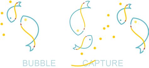 Javascript Eventlistener Capture Oder Bubble Mediaeventde