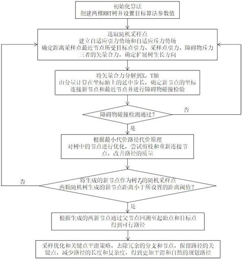 一种改进人工势场法引导的双向rrt 路径规划方法