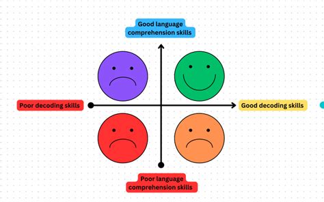 Understanding The Simple View Of Reading Alsc Blog