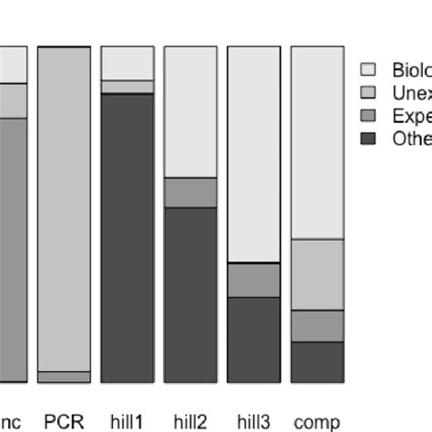 Partitioning Of Variance Explained By Expected And Unexpected