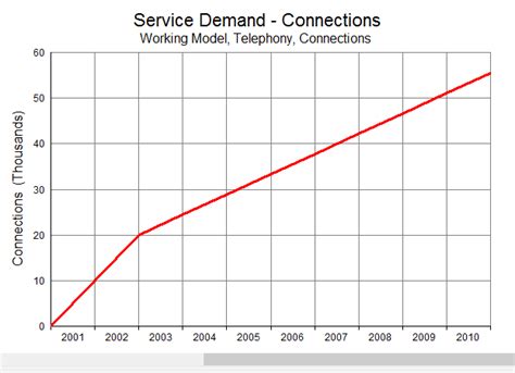 Drawing Graphs Of Results Viewing The Results Of The Model Run