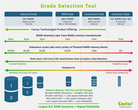 3d Nand Slc Mlc Tlc