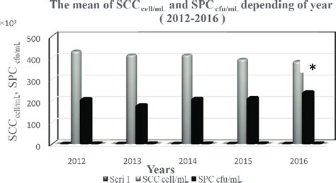 Bulk Milk Scc Numbers Cellsml According To The Year From 2012 To Download Scientific