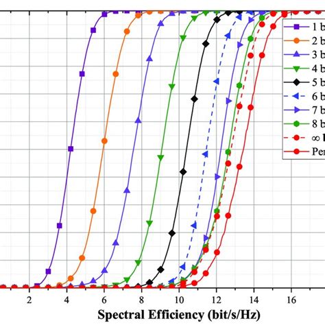 Cumulative Distribution Function Of The Achievable Per User Rates For Download Scientific