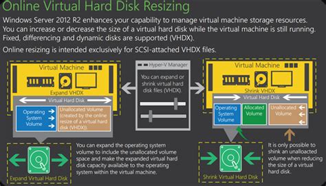 Online Resizing Of Hyper V Virtual Disks Is Possible In Windows 2012 R2 Working Hard In It