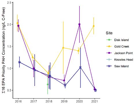 Sum 16 Epa Pah Concentrations In Passive Sampling Devices From Download Scientific Diagram