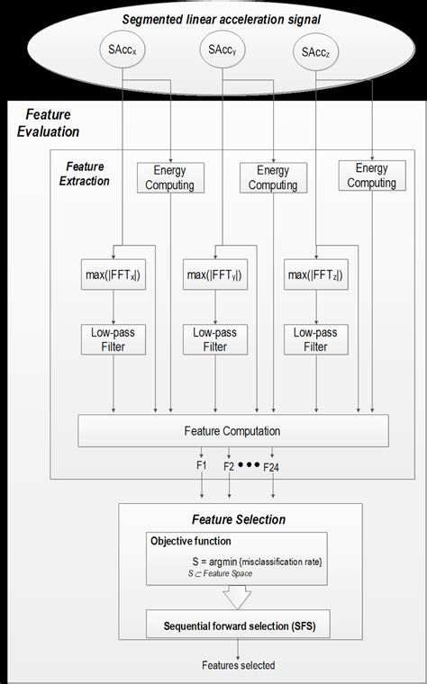 Feature Evaluation Scheme Extraction And Selection Routines