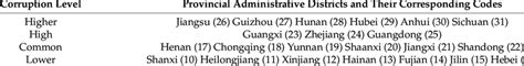 Provincial Corruption Level Classification Table Download Scientific