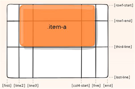 学懂grid布局这篇就够了 译 知乎