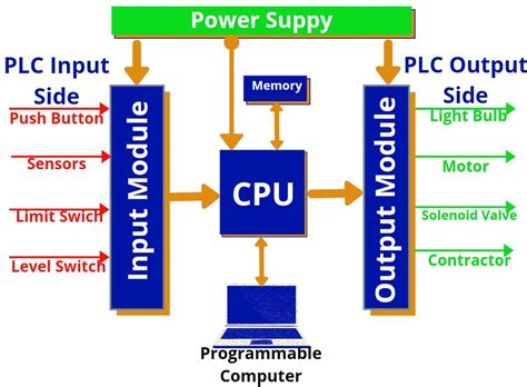 Plc Full Form Basic Block Diagram Function In Hindi