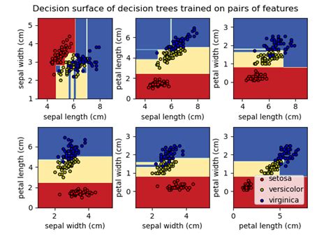 110 Decision Trees — Scikit Learn 18dev0 Documentation