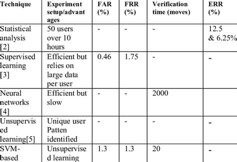 Performance Of Behavioral Biometrics Authentication Techniques