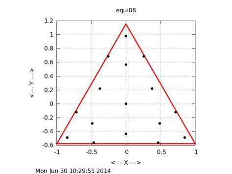 Trianglesymqrule Symmetric Quadrature Rules For Triangles