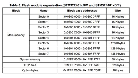 Whether All The Stm32 Mcus Flash Memory Is Categ