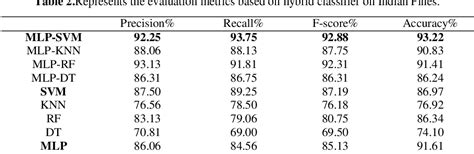 Table 1 From A Hybrid Mlp Svm Model For Classification Using Spatial Spectral Features On Hyper