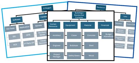 What Is Resource Breakdown Structure Examples Template Tips More
