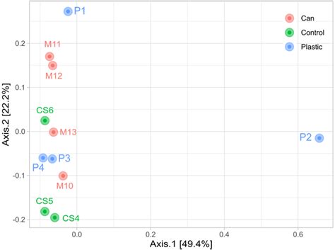 Principal Coordinate Analysis Including All Samples Download