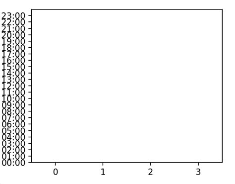 Построить столбчатую диаграмму Matplotlib