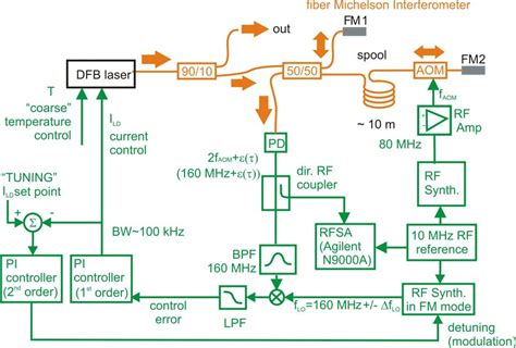 schematics of the set up of noise suppression of distributed feedback