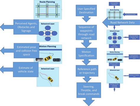 Illustration Of The Hierarchy Of Decision Making Process Download Scientific Diagram