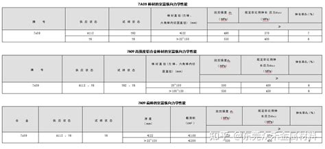 7A09 铝合金 化学成份 力学性能 知乎