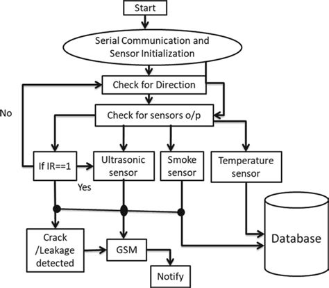 Flowchart Of The Pipeline Inspection System Download Scientific Diagram