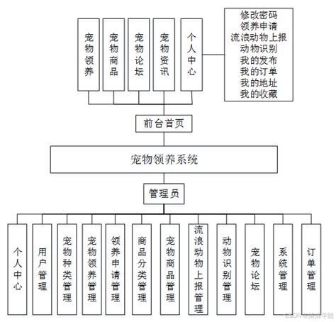 计算机毕业设计springboot宠物领养系统 基于spring Boot的宠物救助与领养服务平台开发 Spring Boot宠物收容与领养管理系统设计 Csdn博客
