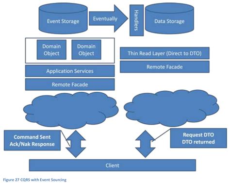 classic vs cqrs architecture tjenwellens eu
