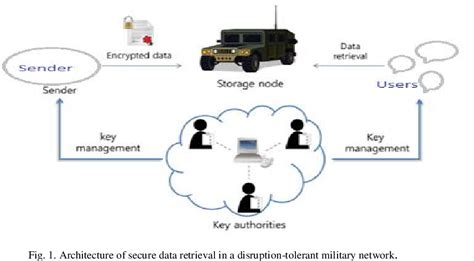 figure 1 from secure data retrieval for decentralized disruption