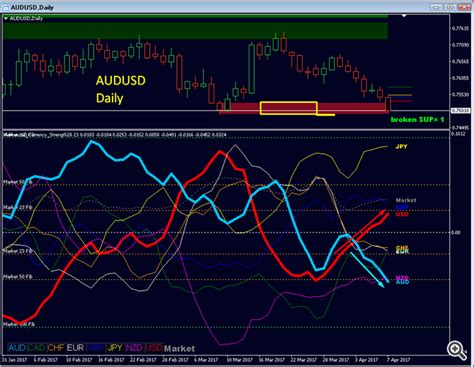 Daily Currency Strength Analytics Analytics And Forecasts 6 April