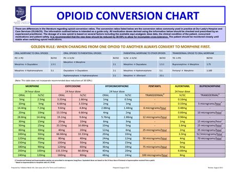 Stimulant Dose Conversion Chart Educational Chart Resources