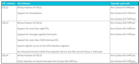 Arm Generic Interrupt Controller V3 And V4（gicv3v4）学习（一）arm下special