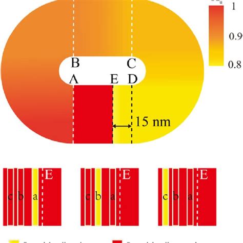 The Distribution Of Magnetic Anisotropic Energy In Track When Skyrmion Download Scientific