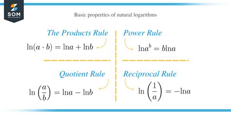 Properties Of Natural Logarithms