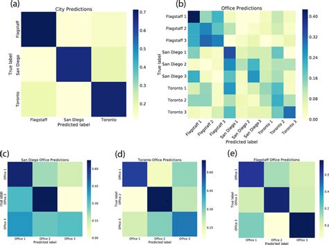 Confusion Matrices Illustrating The Performance Of City And Office Svm Download Scientific