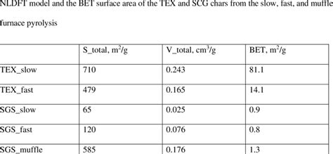 Total Surface Area S Total And Pore Volume V Total Calculated From Download Scientific