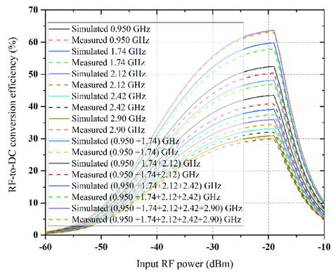 The Simulated And Measured RF To Dc Conversion Efficiency VS Different Download Scientific