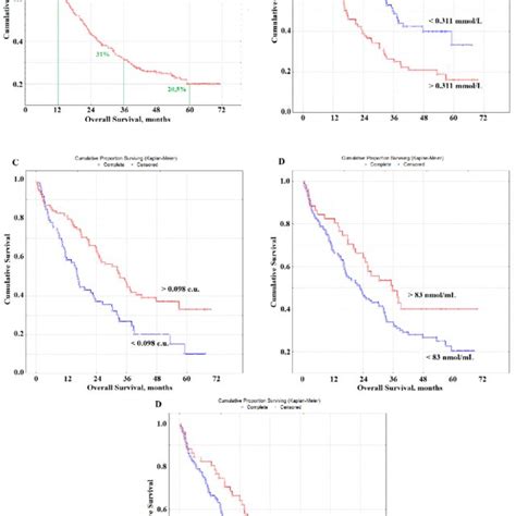 A Overall Survival Of Patients With Squamous Cell Lung Cancer B E