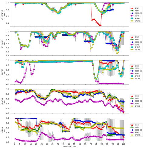 Optimization Algorithms For Scalable Stream Batch Clustering With K