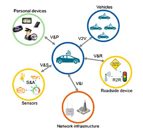 Figure 10 From Machine Learning Based Intrusion Detection System For The Internet Of Vehicles