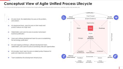 Aup Software Development Conceptual View Of Agile Unified Process