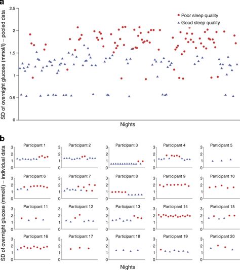 Sd Of Overnight Glucose A Pooled Data And B Individual Level Data